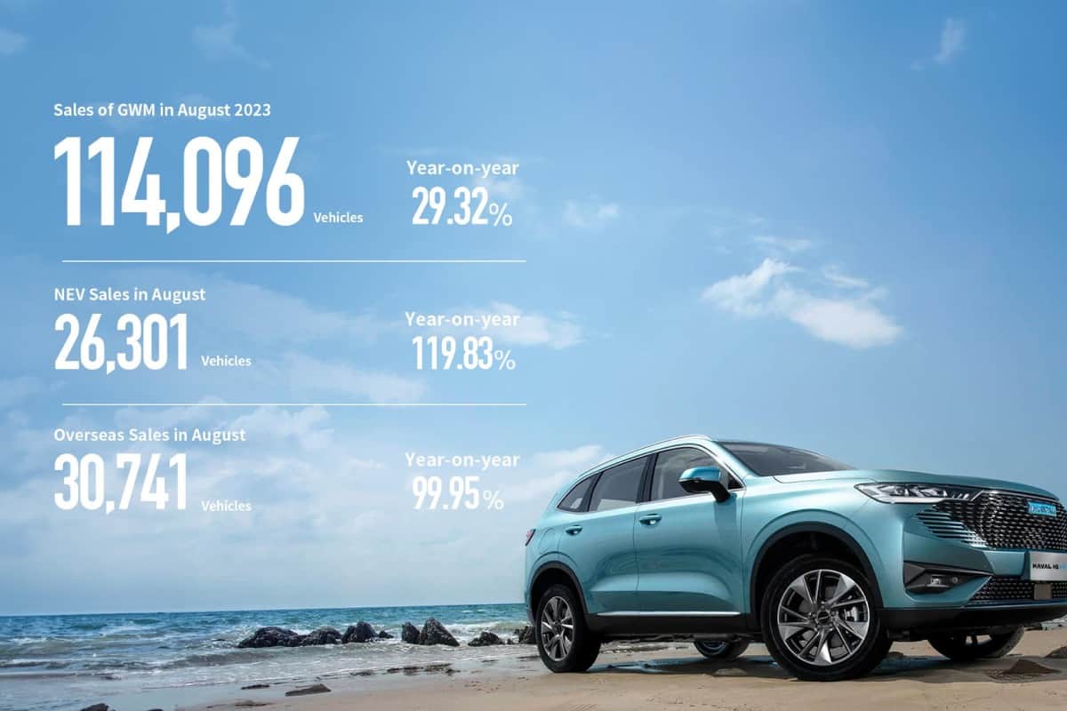 GWM Achieves Record-Breaking Overseas Sales in August